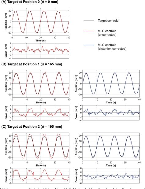 Figure 1 From Rapid Distortion Correction Enables Accurate Magnetic Resonance Imaging Guided
