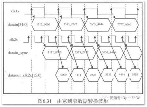 verilog数字系统基础设计 数据转换器 极术社区 连接开发者与智能计算生态
