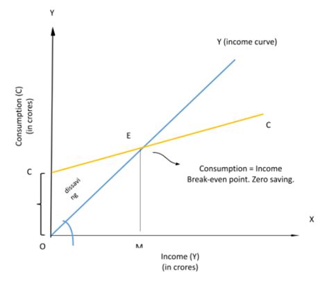 Economy And The Keynesian Theory By Unacademy