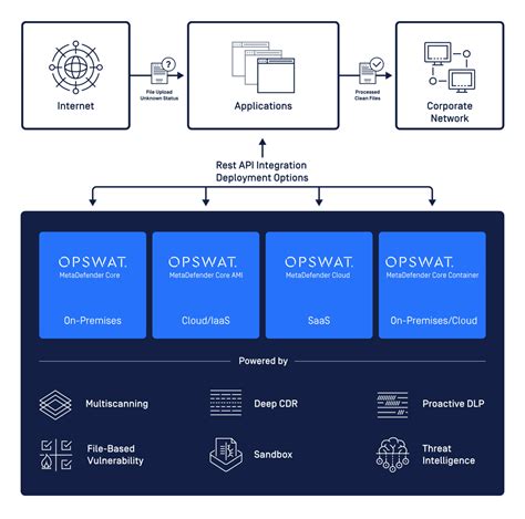 Web Application Security Solution Global Infosec Awards Winner OPSWAT