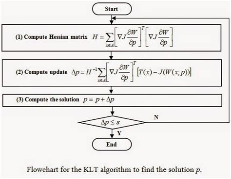 Supannee Tanathong Programming Stuff Klt Algorithm Concept And