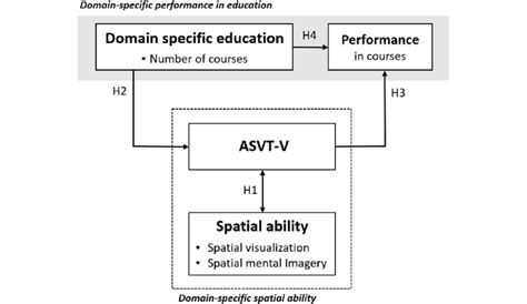 Conceptual Model Asvt V Apparel Spatial Visualization Test Applied To