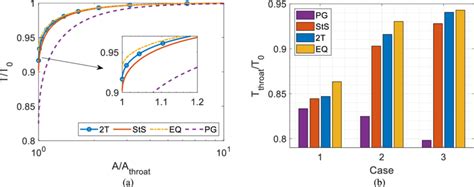 Normalized Temperature Profile In The Converging Section For Case 2 Is