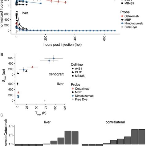 Nimotuzumab Binding To Cell Lines A Nimotuzumab And Download Scientific Diagram