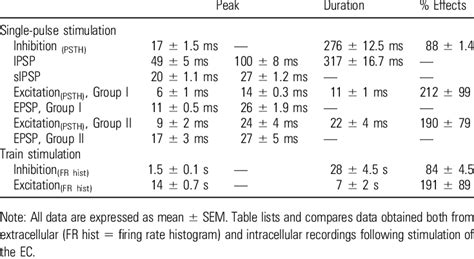 Effects Of Ec Stimulation On Mpfc Pyramidal Neurons Download Table