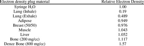 Relative Electron Density Red Value Of Tissue 14 Download Scientific Diagram