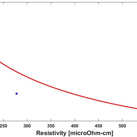 A Current Vs Voltage Plot Up To The Electrical Breakdown Point B Download Scientific