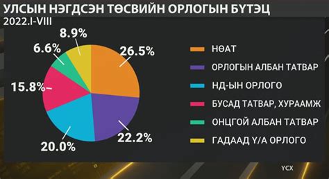 Өрийн дарамт өндөр буй энэ үед төсвийн зарлагын өсөлт орлогын өсөлтийг давав