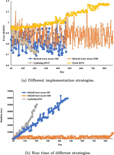 Comparing Performance Of Different Implementation Strategies In Terms