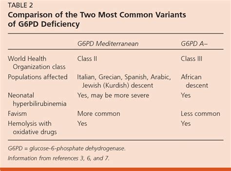 What To Do With A G6pd Deficiency Diagnosis