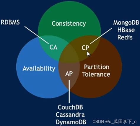 架构设计（高可用）架构设计高可用 Csdn博客