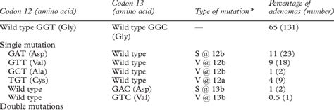K Ras Point Mutations In Codons 12 And 13 In Colorectal Adenomas Download Table