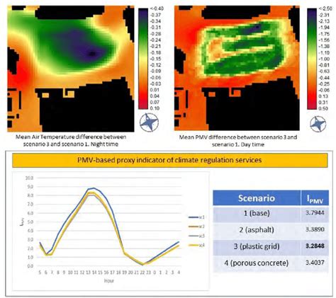 Some Results Of The Envi Met Simulations And The Pmv Based Proxy