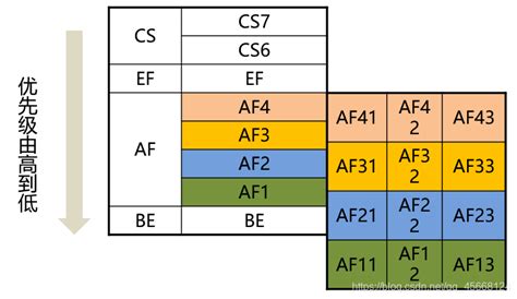 qos、拥塞管理、拥塞避免、流量监控与整形 流量分类、流量监管、流量整形、拥塞管理、拥塞避免等 请注明具体实现方式 csdn博客
