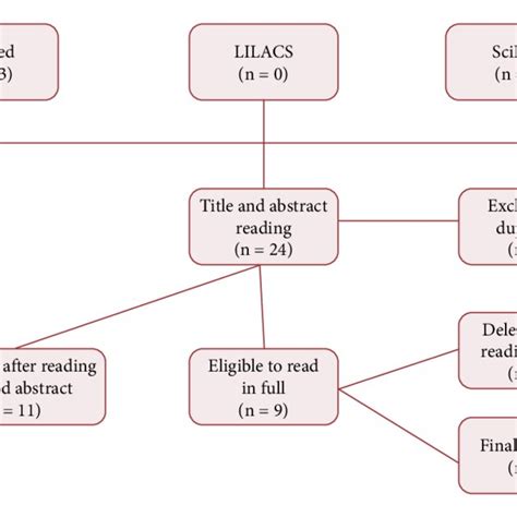 Flowchart On Reperfusion Techniques In Liver Transplantation Download Scientific Diagram