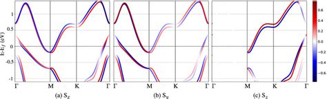 Spin Projected Pbe Band Structures Of J Snsete Monolayer Included With