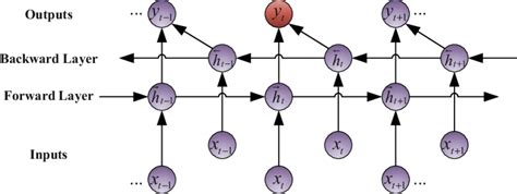 bidirectional recurrent neural networks brnns download scientific