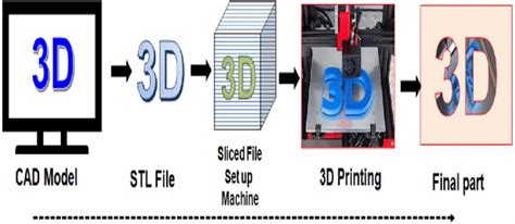 General Process Of Additive Manufacturing From Cad To Part Adapted Download Scientific Diagram