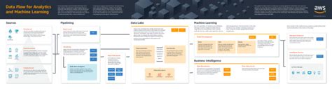 Aws Data Flow Poster Long Final Pdf Machine Learning Data