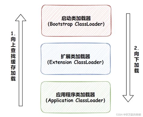 什么是双亲委派模型双亲委派流程 Csdn博客