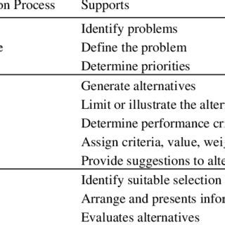 Decision Support Provided By DSS Download Table