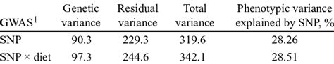 Posterior Means Of Variance Components Of Age At Puberty Based On Snp ×