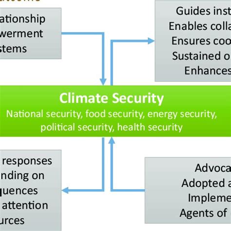 Climate Security As A Policy Outcome And As A Framework That Guides Download Scientific Diagram
