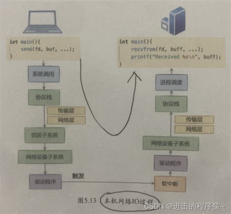 深入理解linux网络学习总结 Csdn博客