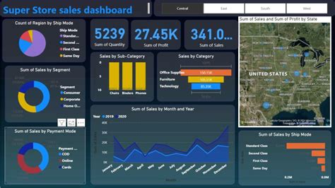 Ayush Kumar On Linkedin Microsoft Powerbi Sales Dataset Ibm