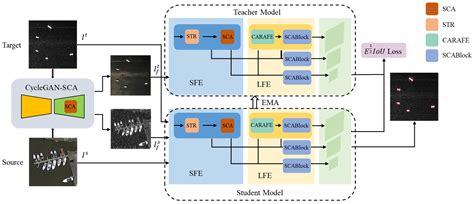 Remote Sensing Free Full Text Unsupervised Domain Adaptive Sar Ship Detection Based On Cross