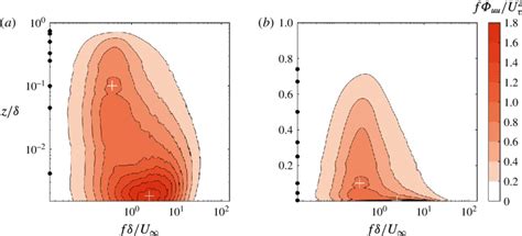 Colour Online Contour Map Of Pre Multiplied Energy Spectra Of