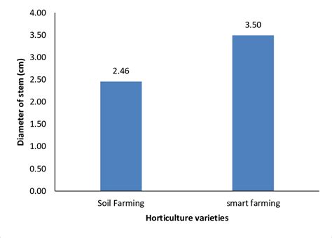 Graph Of Plants Heights In Smart Farming And Conventional Farming