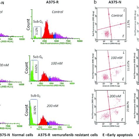 A Representative Histograms From Flow Cytometry Analysis Of Normal