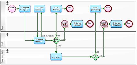 Workflow Sample A Credit Check Workflow That Works Even Better For Sales