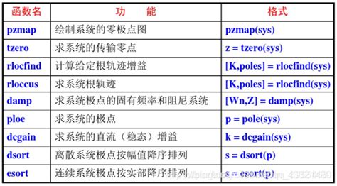 自控常用matlab工具函数 Sys Tf（[1 0]，1） Csdn博客