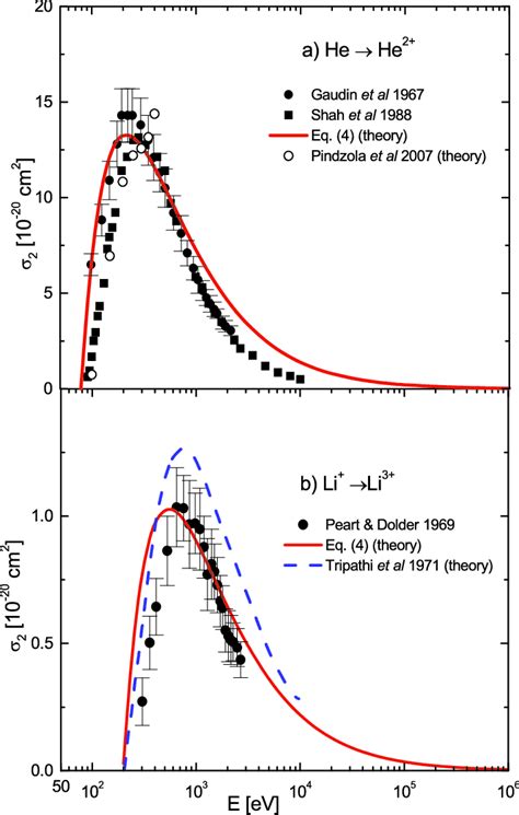 Color Online Electron Impact Double Ionization Cross Sections For A