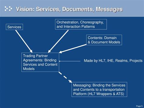 Ppt Hl Soa Interoperability Paradigm Dynamic Model And Conformance