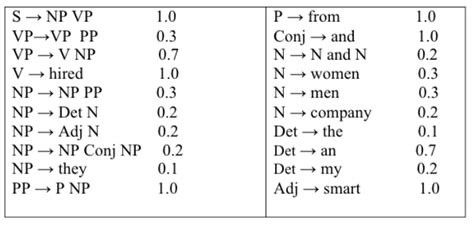 Solved Question A Using The Probabilistic Context Chegg