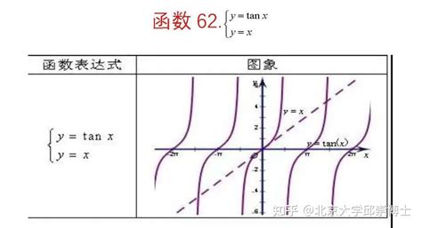 高中数学，62种特殊函数图像分类总结，高考一定会遇到！ 知乎