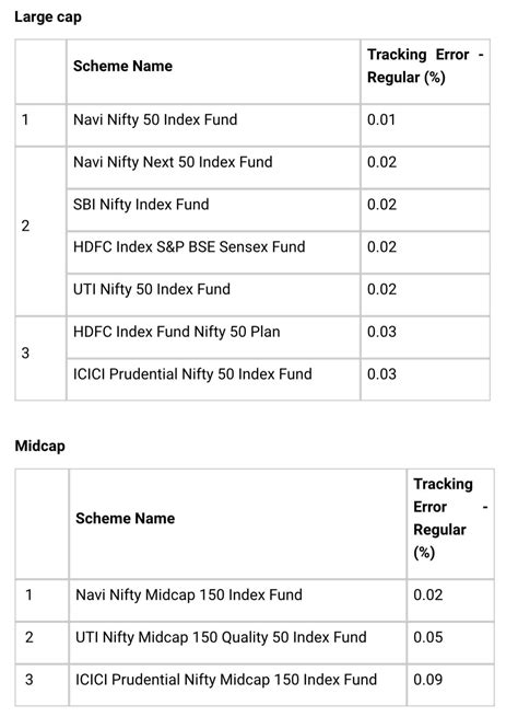 Tracking Error Of Various Index Fund Schemes R Indexfundindia