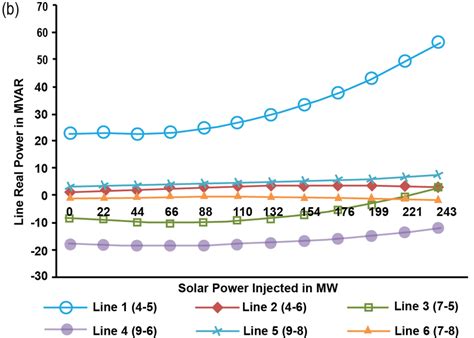 The Plot Of A Real And B Reactive Power In Transmission Lines At Download Scientific