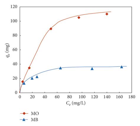 Langmuir Adsorption Isotherms Of Mo And Mb Adsorption Onto Uio 66 No2