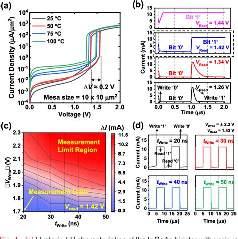 Figure 1 From Capacitor Less 4f Dram Using Vertical Ingaas Junction For Ultimate Cell