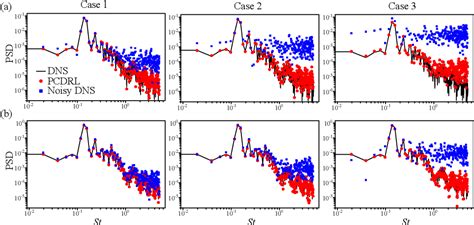 Figure 7 From Physics Guided Deep Reinforcement Learning For Flow Field