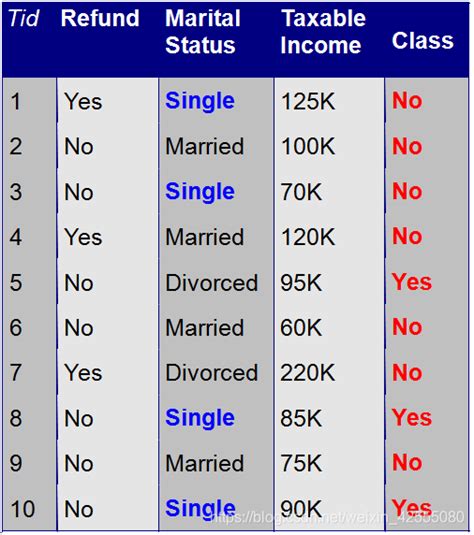 机器学习（十二） 基于规则的分类器 Csdn博客