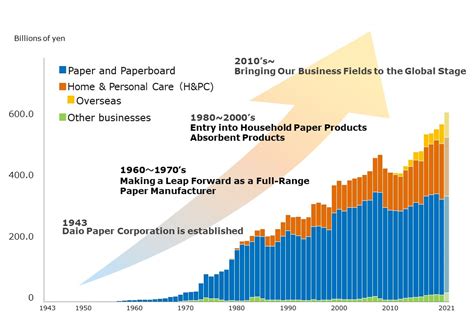 To Investors Ir Information Daio Paper Corporation
