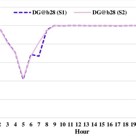 The Scheduled Reactive Power Of Dg At Bus 28 In Scenarios S1 And S2