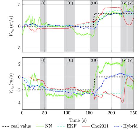 Simulation Using The Airship Nonlinear Model With Realistic Sensor Download Scientific Diagram
