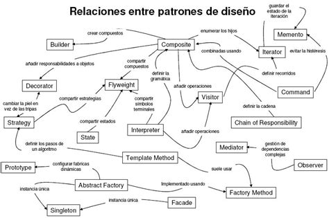 Como Utilizar Un Patron De Diseño Imagui