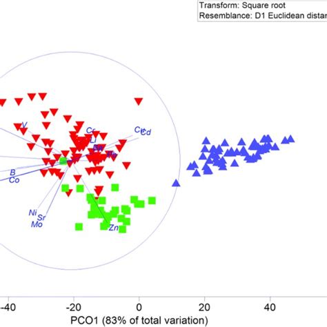 Principal Component Analysis Pcoa Showing 937 Variability Based On Download Scientific